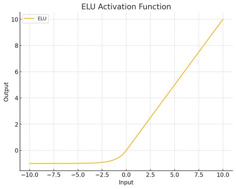 Activation Functions All You Need To Know Machine Learning Archive