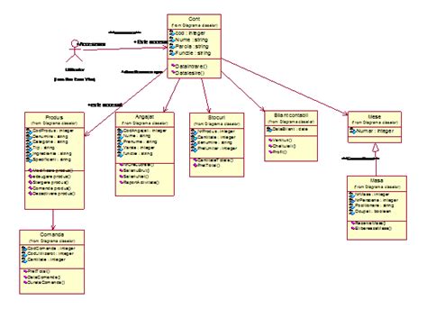 Proiectarea Sistemelor Informatice