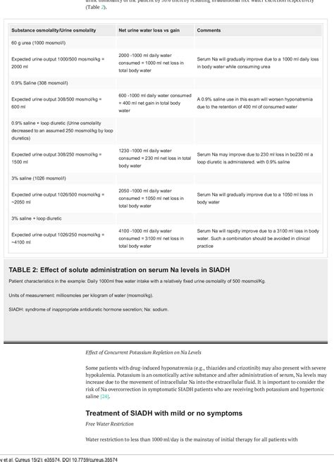 Table 1 From Clinical Approach To Euvolemic Hyponatremia Semantic Scholar