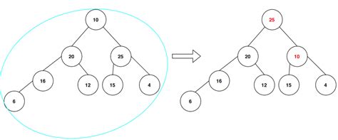 Max Heapify A Binary Tree Baeldung On Computer Science