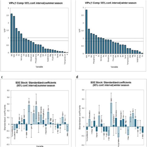 a variable importance in the projection of summer dataset b download scientific diagram