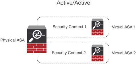 Cisco ASA High Availability Implementation