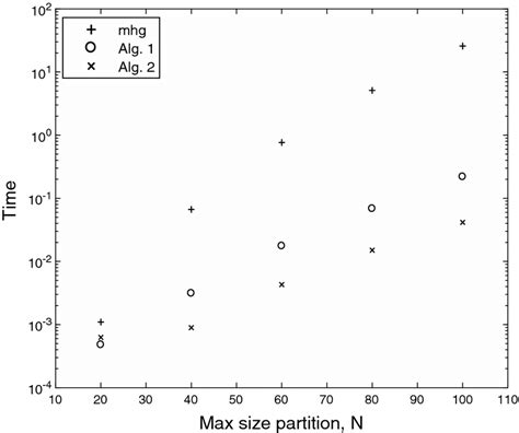 logarithmic plot of the performance of algorithms 1 and 2 versus the