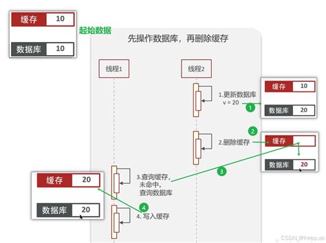 redis：双写一致的原理、解决方案和面试回答（延时双删、分布式锁、读写锁（共享锁、排他锁）异步通知mq、canal） 双写一致性解决方案