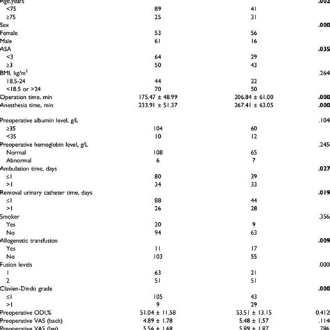 Risk Factors For Prolonged Length Of Stay Download Scientific Diagram