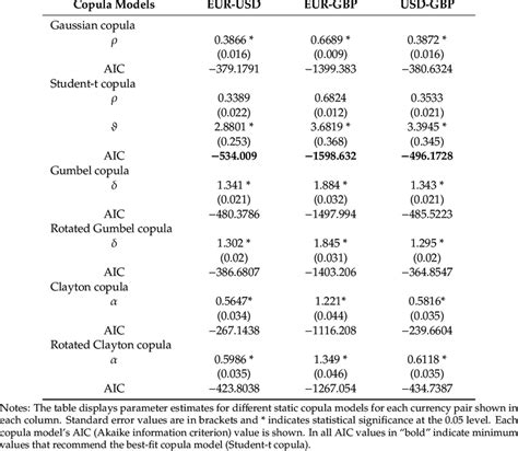 Estimates For Time Invariant Bivariate Copula Models Download