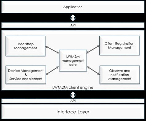 LWM2M Client Engine Architecture The Components Of The LWM2M Client Download Scientific