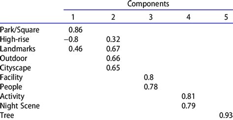 Rotated Factor Matrix Manual Identification Analysis Download