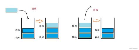 深入理解栈:概念、存储实现与操作 Csdn博客 深入理解栈:概念、存储实现与操作 Csdn博客
