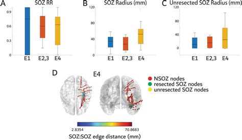 The Proportion Of The Seizure Onset Zone Soz Resected And The Radius Download Scientific