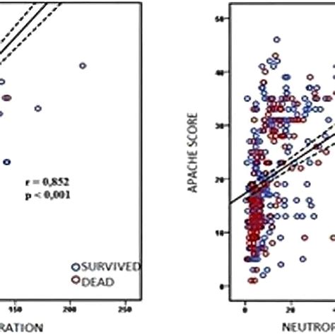 Indices Associated With Apache Ii Download Scientific Diagram