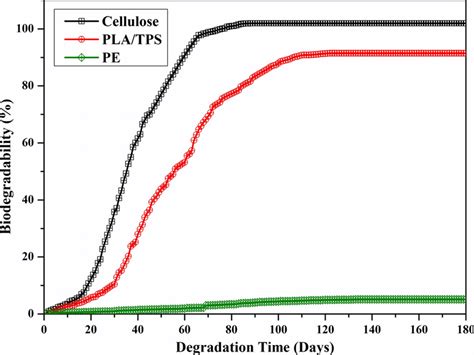 Aerobic Biodegradation Of Pe And Pla Tps Blend Films Download Scientific Diagram