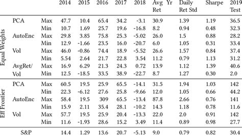 PCA Autoencoder Volatility Portfolio Returns And Standard Deviations