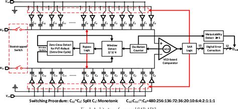Figure 1 From A 12 Bit 30mss Sar Adc With Vco Based Comparator And Split And Recombination