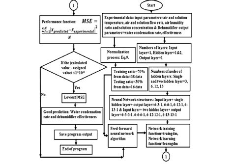 Fig A Flow Chart Of Artificial Neural Network Program Download Scientific Diagram