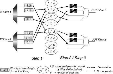 Figure 1 From Performance Modelling Of Synchronous Buffer Less Optical Packet Switch With