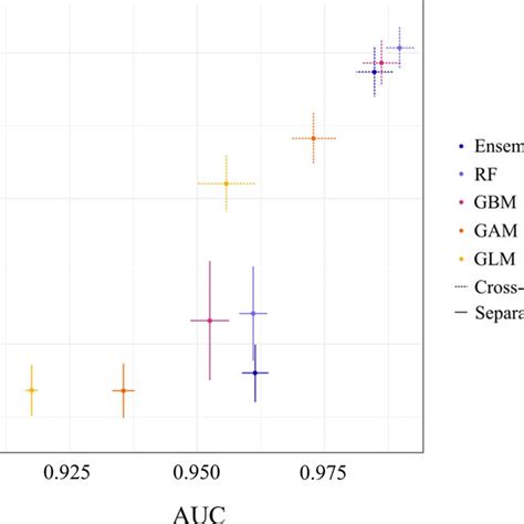 Statistical Evaluation Metrics For Different Modeling Techniques Download Scientific Diagram