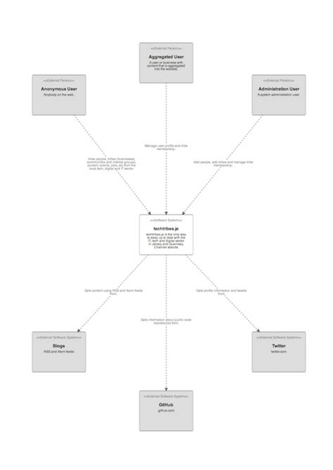Structurizr System Context Diagram As Code