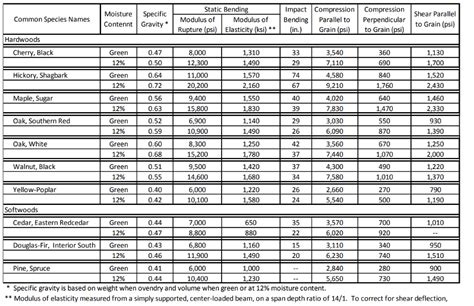 Solved Compute The Modulus Of Elasticity Of The Wood Species Chegg Com