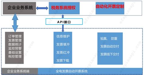 数电发票接口 产品中心 电子发票接口 数电发票接口 专票接口 电子发票api 接口自动开票 票点云发票管理平台
