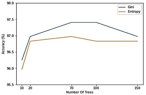 Accuracy Graph For Gini Vs Entropy Splitting Criterion Download Scientific Diagram