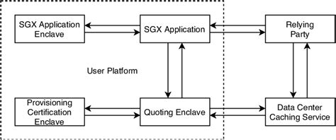 The Remote Attestation For Intel Sgx Dcap Download Scientific Diagram