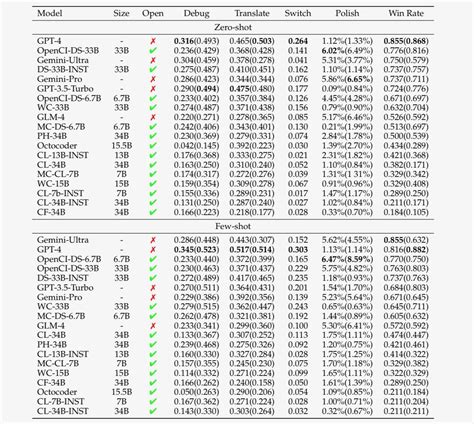 Opencodeinterpreter 33b Achieves 832 764 Accuracy Orlando Andico