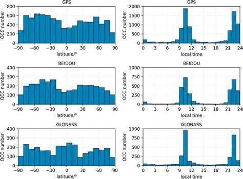 The Distribution Of Ionospheric Occultations According To The Latitude