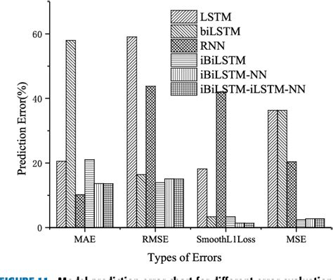 Figure 11 From Improved Long Short Term Memory Based Periodic Traffic