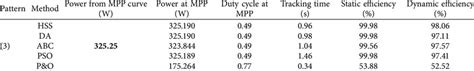 Mppt Results Of Different Algorithms In Case 3 Download Scientific Diagram