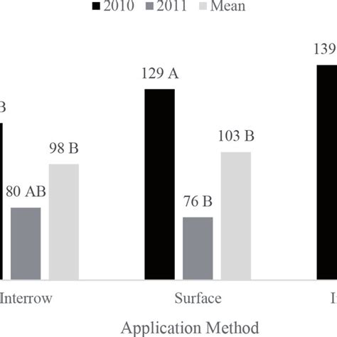 Effect Of The N Fertilizer Application Method In Sugarcane Yield Download Scientific Diagram