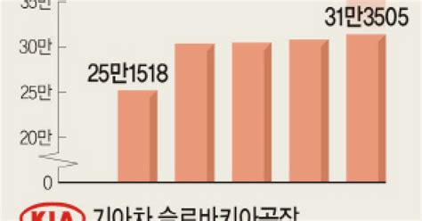 현대·기아차 체코·슬로바키아공장 생산 사상최대