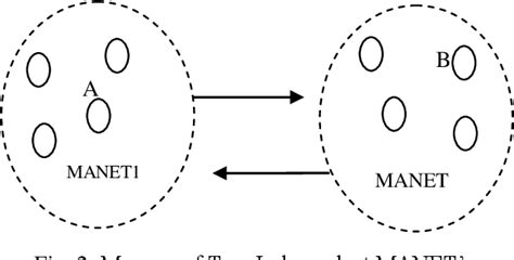 Figure 2 From Performance Analysis For Node Auto Addressing In Mobile