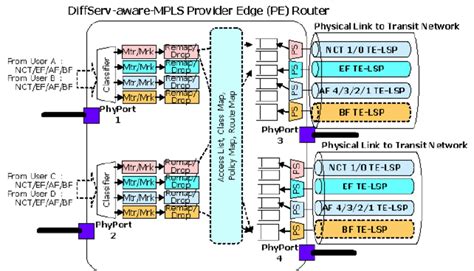 Configuration Of Diffserv Aware Mpls Te At Provider Edge Pe Router Download Scientific Diagram