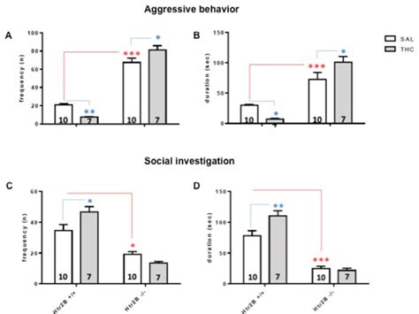Thc Increases Aggressive Behavior In Htr2b Mice Effects Of Acute Thc