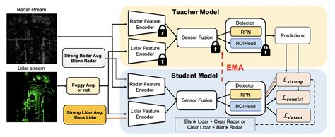 How Can Deep Learning Improve Lidar And Radar Data Analysis In Object