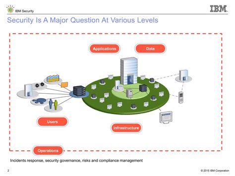 Ibm Security Software Solutions Powerpoint Pdf Cloud Computing