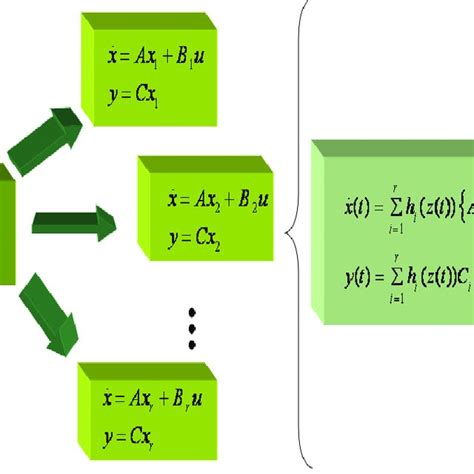Takagi Sugeno Representation For A Nonlinear System Download Scientific Diagram