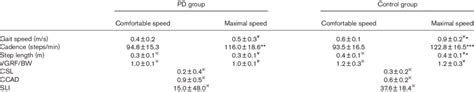 Comfortable And Maximum Gait Speed Achieved By Parkinson Patients And Download Scientific