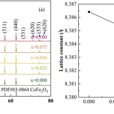 X Ray Diffraction Pattern A And Lattice Constant B Representing Download Scientific Diagram
