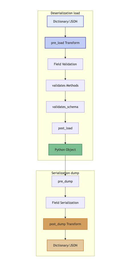 Introduction To Marshmallow In Python Better Stack Community