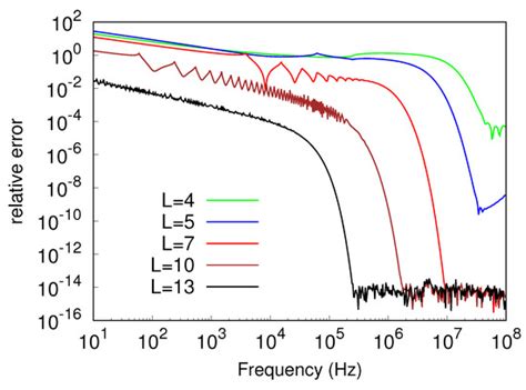 Electronics Special Issue Computational Electromagnetics For