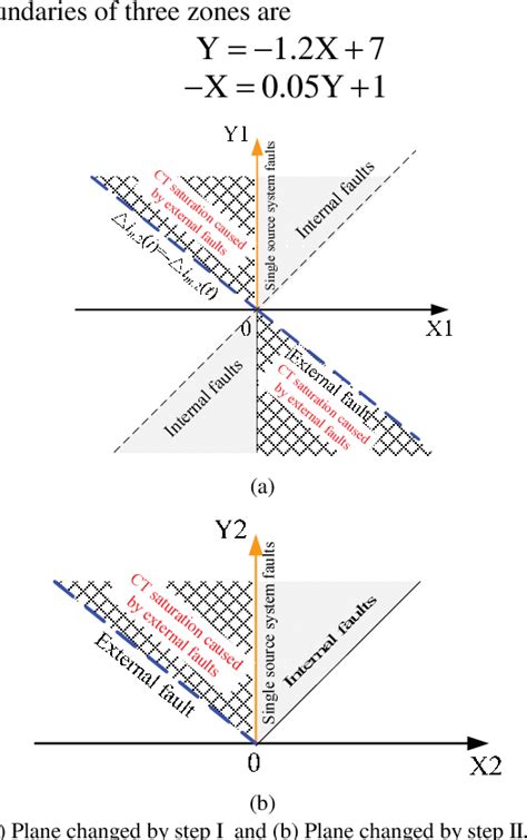 Figure 7 From A Current Transformer Saturation Identification Method Of Transmission Line Based