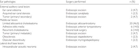 Ear Pathologies And Type Of Surgery In Which Tees Were Performed