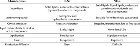 The Differences Between Slns And Nlcs Download Scientific Diagram