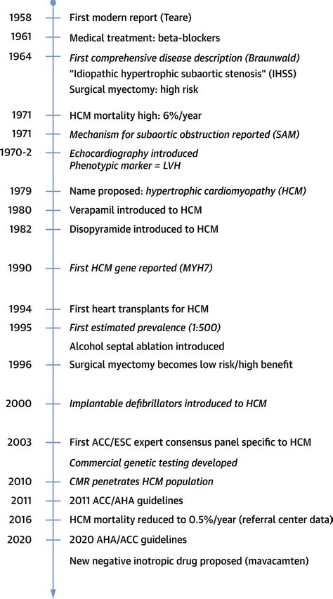 Diagnosis And Evaluation Of Hypertrophic Cardiomyopathy Jacc State Of