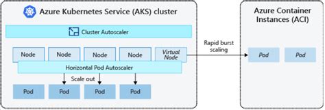 Unleashing Aks Scalability The Power Of Bursting With Aci