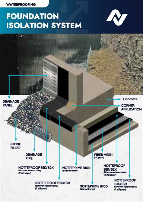 Water Proofing Systems Nottefix
