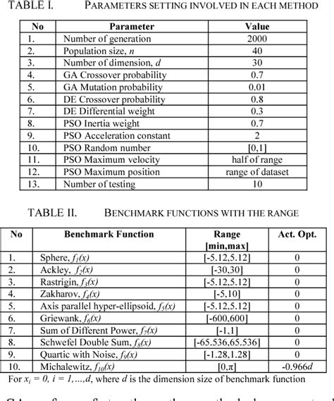 Table I From Performance Comparison Of Genetic Algorithm Differential