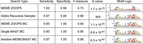 Comparison Of Motif Finders In Their Ability To Identify True Lexa